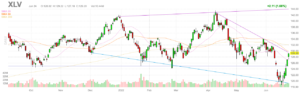 Healthcare Stocks Lead the Way Up Even Boosting Small Cap Biotech ...